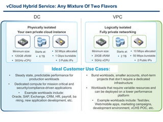 VMware Hybrid Cloud Service - Overview | PPT