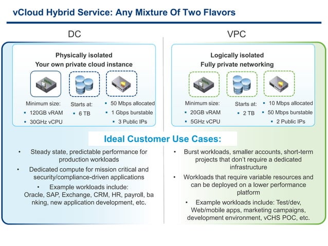 VMware Hybrid Cloud Service - Overview | PPT