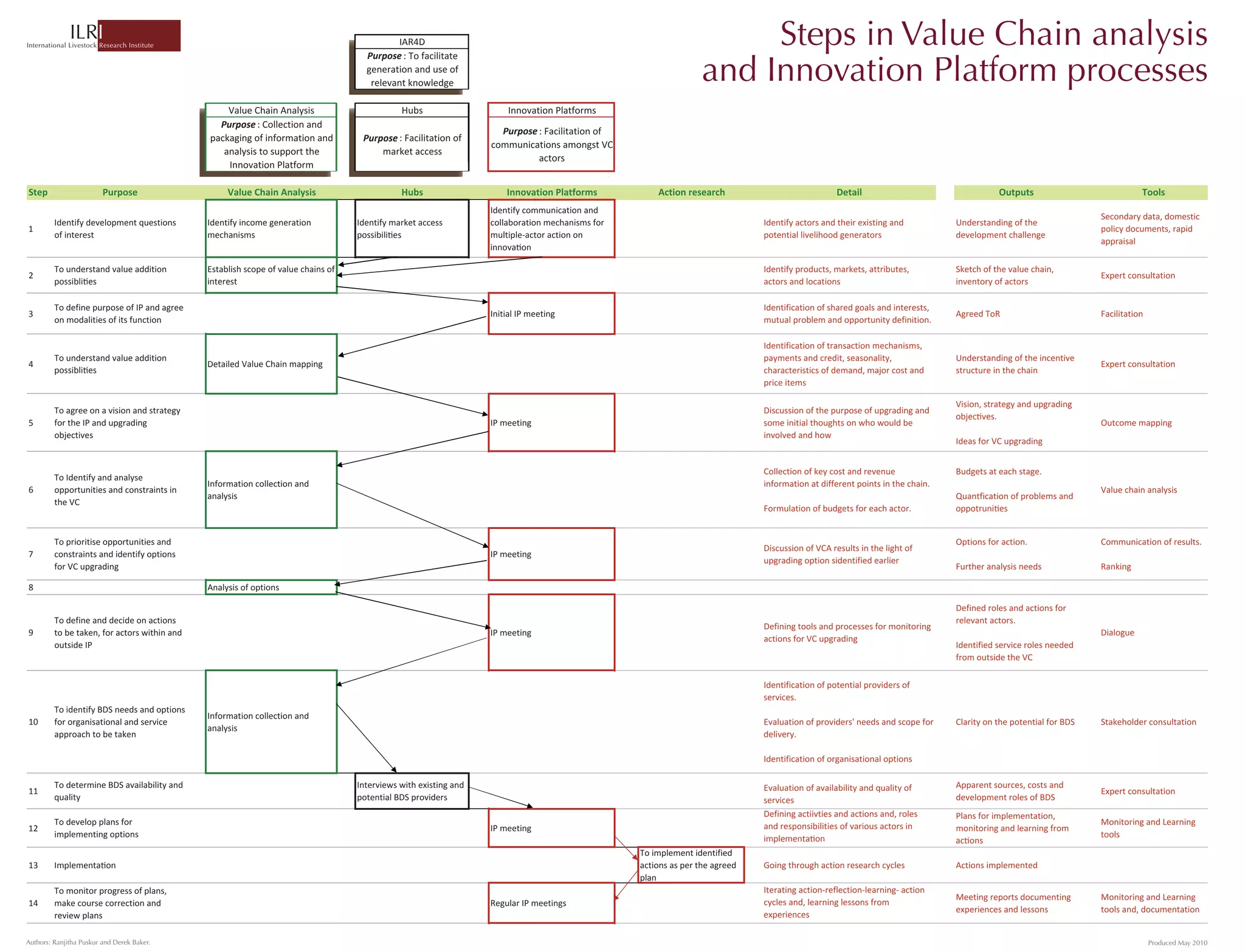 Steps in value chain analysis and innovation platform processes | PPT