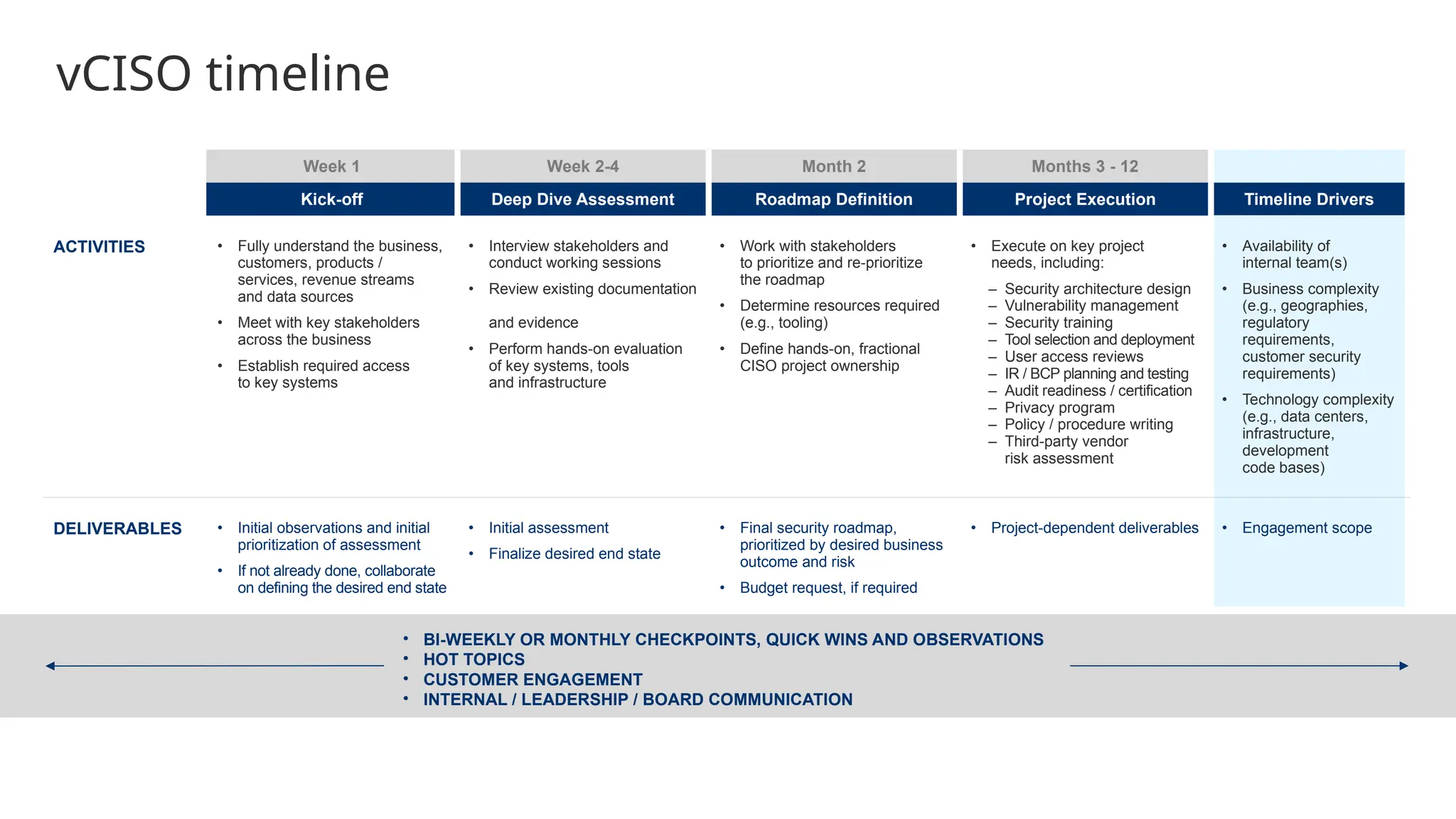 vCISO Overview Virtual CISO Chief Information Security Officer | PPT