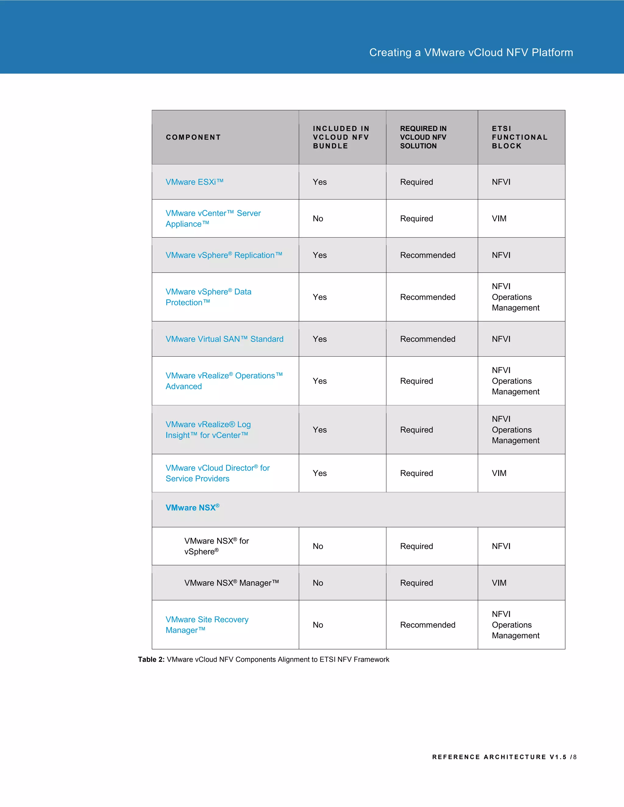 VMware vCloud NFV Reference Architecture | PDF