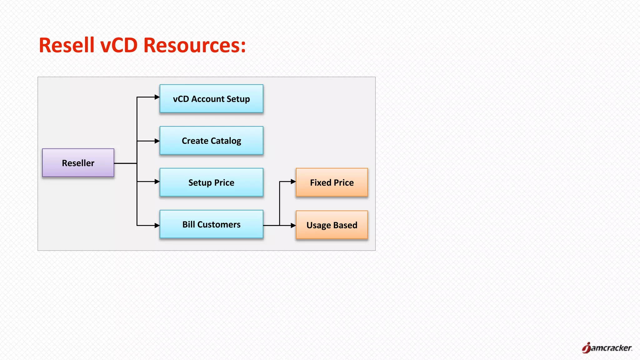 VMware vCloud Director at Jamcracker Cloud Management Platform | PPTX