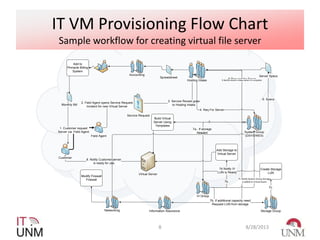 VMworld 2013: IaaS Case Study: How the University of New Mexico ...