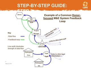 VC M&E Module 6 - Developing Analysis and Feedback Loops | PPT