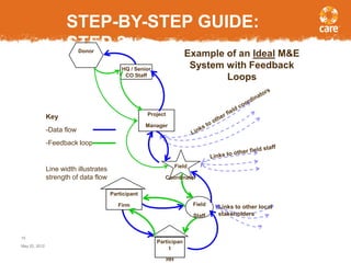 VC M&E Module 6 - Developing Analysis and Feedback Loops | PPT