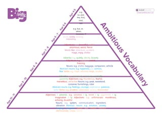 vcop pyramid.pptx Language English Year 1 | PPTX