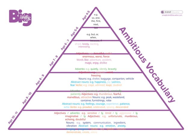 vcop pyramid.pptx Language English Year 1 | PPTX