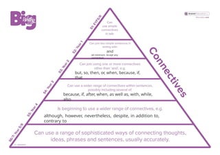 vcop pyramid.pptx Language English Year 1 | PPTX