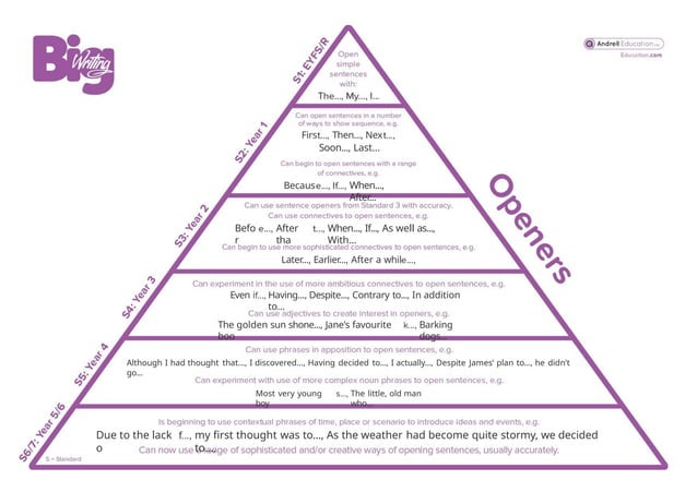vcop pyramid.pptx Language English Year 1 | PPTX