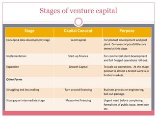 Venture capital | PPT
