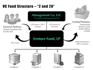 Venture Capital 101 | PPT