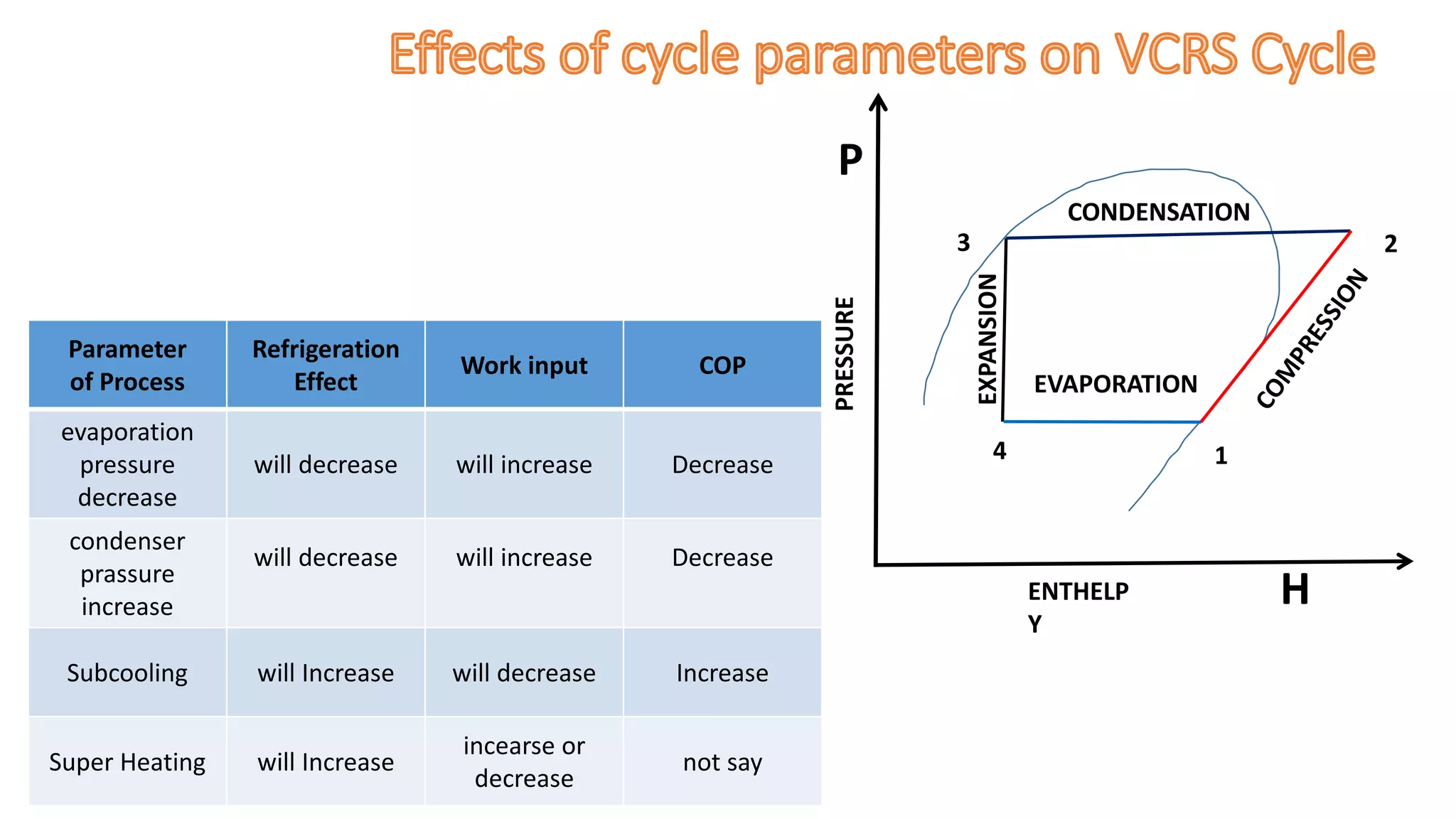 Vcrs Vars ( vapour compression refrigeration cycle) | PPTX | Physics | Science