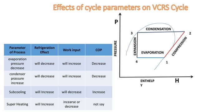 Vcrs Vars ( vapour compression refrigeration cycle) | PPTX | Physics ...