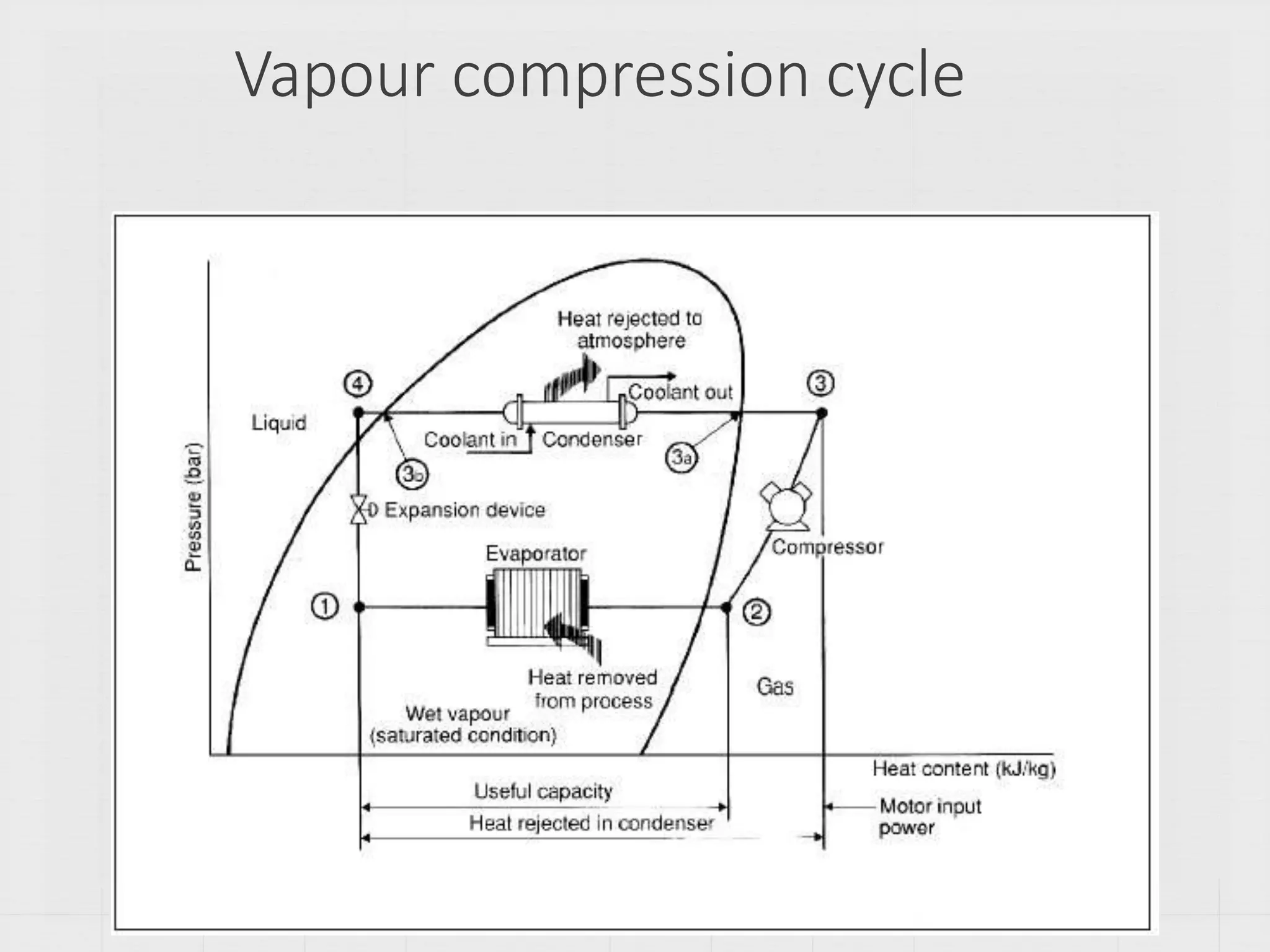 Vapor compression refrigeration cycle | PPTX