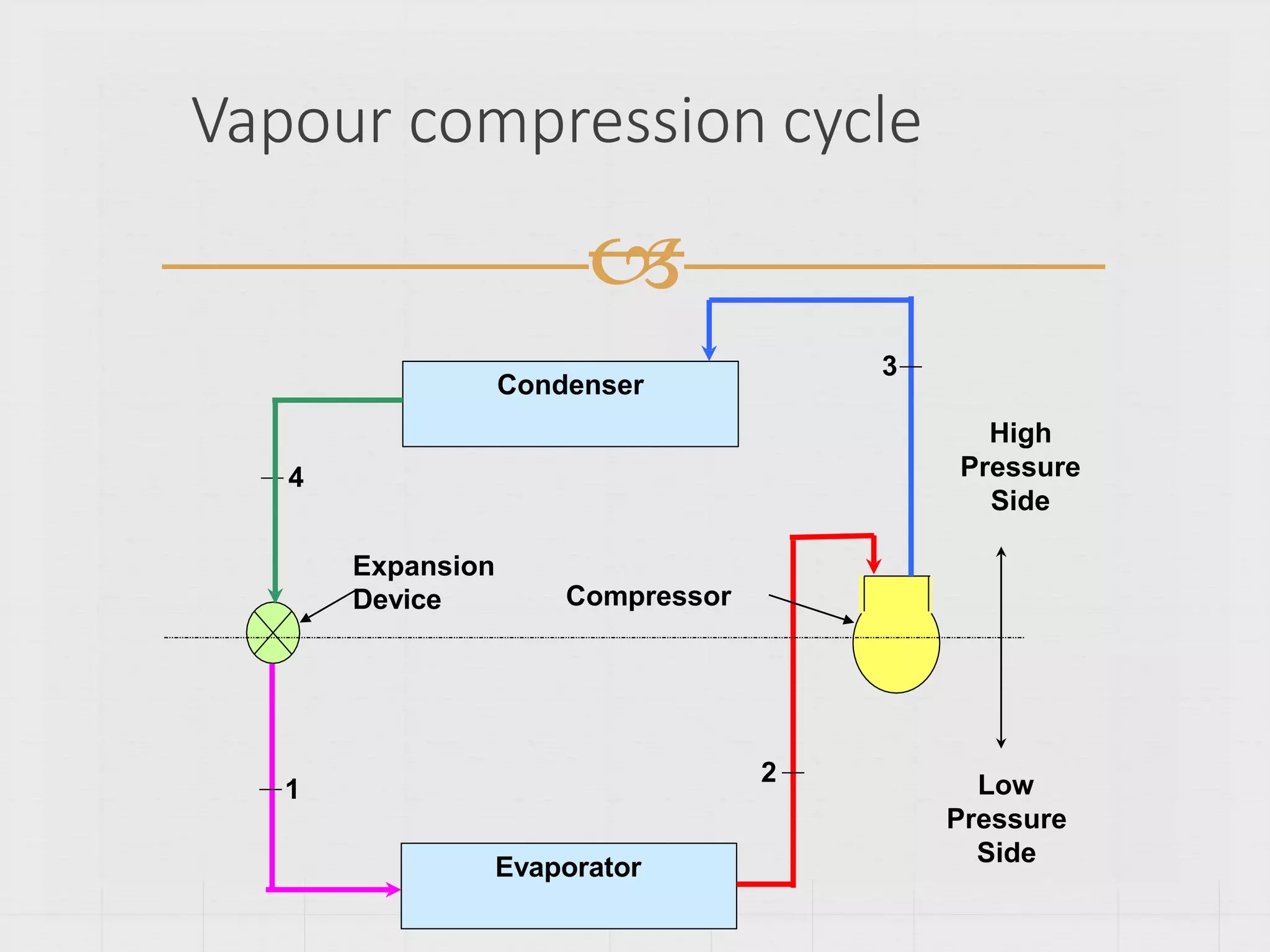 Vapor compression refrigeration cycle | PPTX