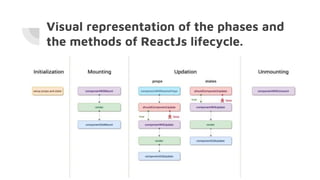 React-JS Component Life-cycle Methods | PPTX | Web Development | Internet