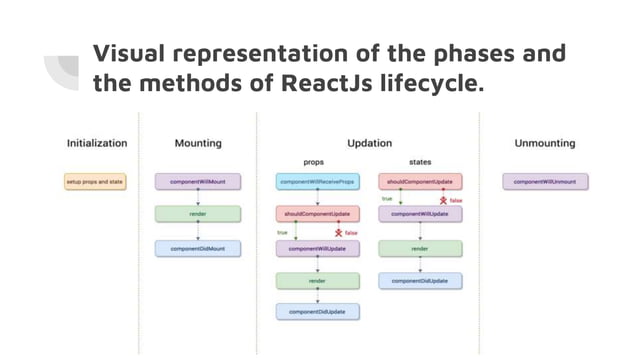 React-JS Component Life-cycle Methods | PPTX | Web Development | Internet