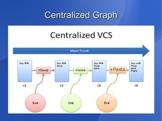 Source Code Management systems | PPT