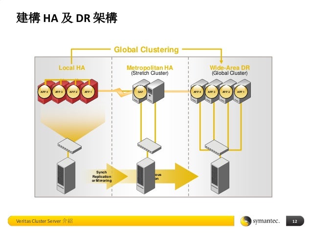 賽門鐵克 Veritas Cluster Server 6.x 簡報