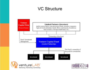 VCs and pitch decks | PPT