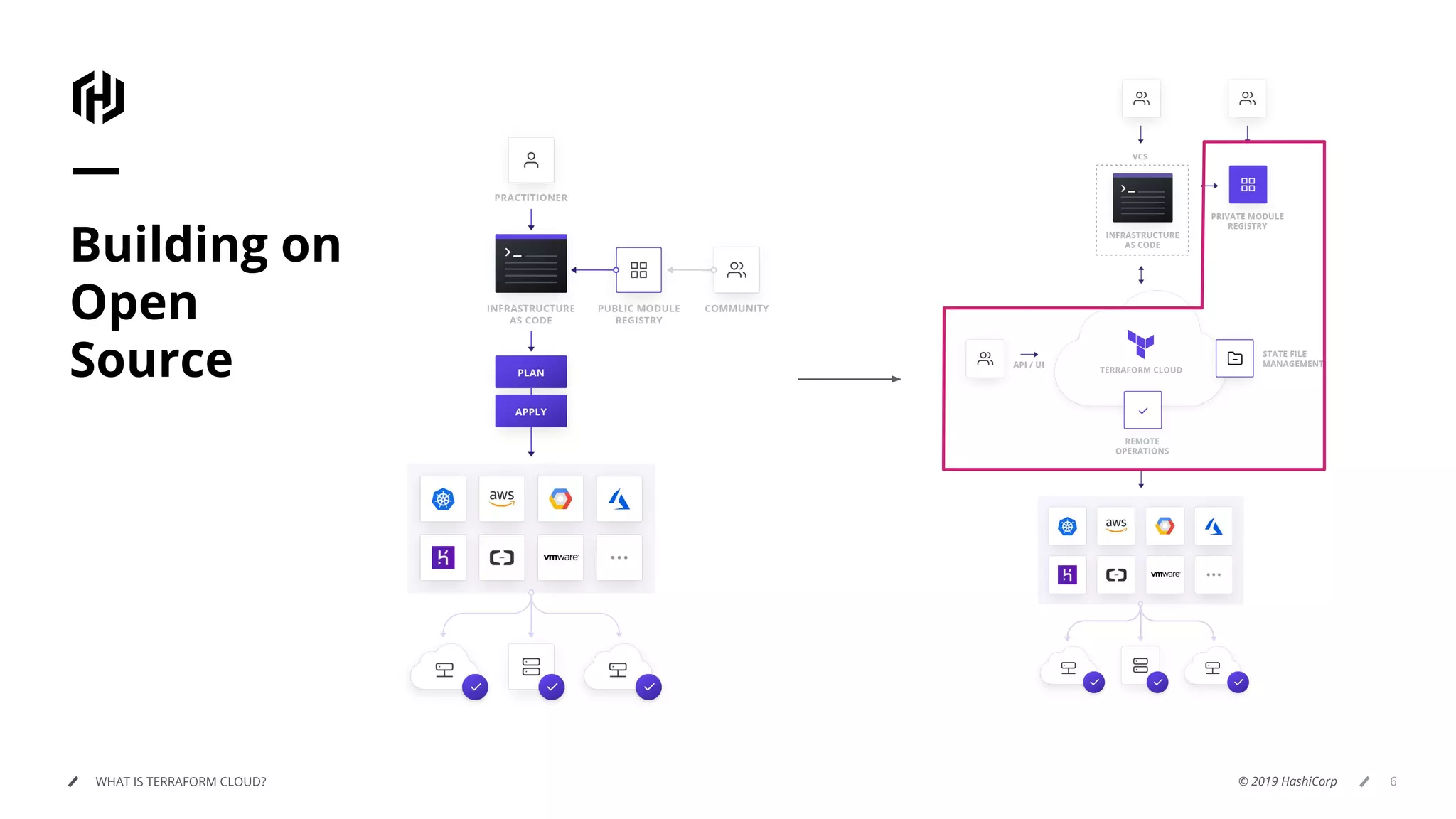 Vcs Terraform Cloud Azure Devops Gitlab Github And Bitbucket Ppt