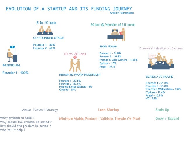 The Journey Of A Startup And Its Funding Model