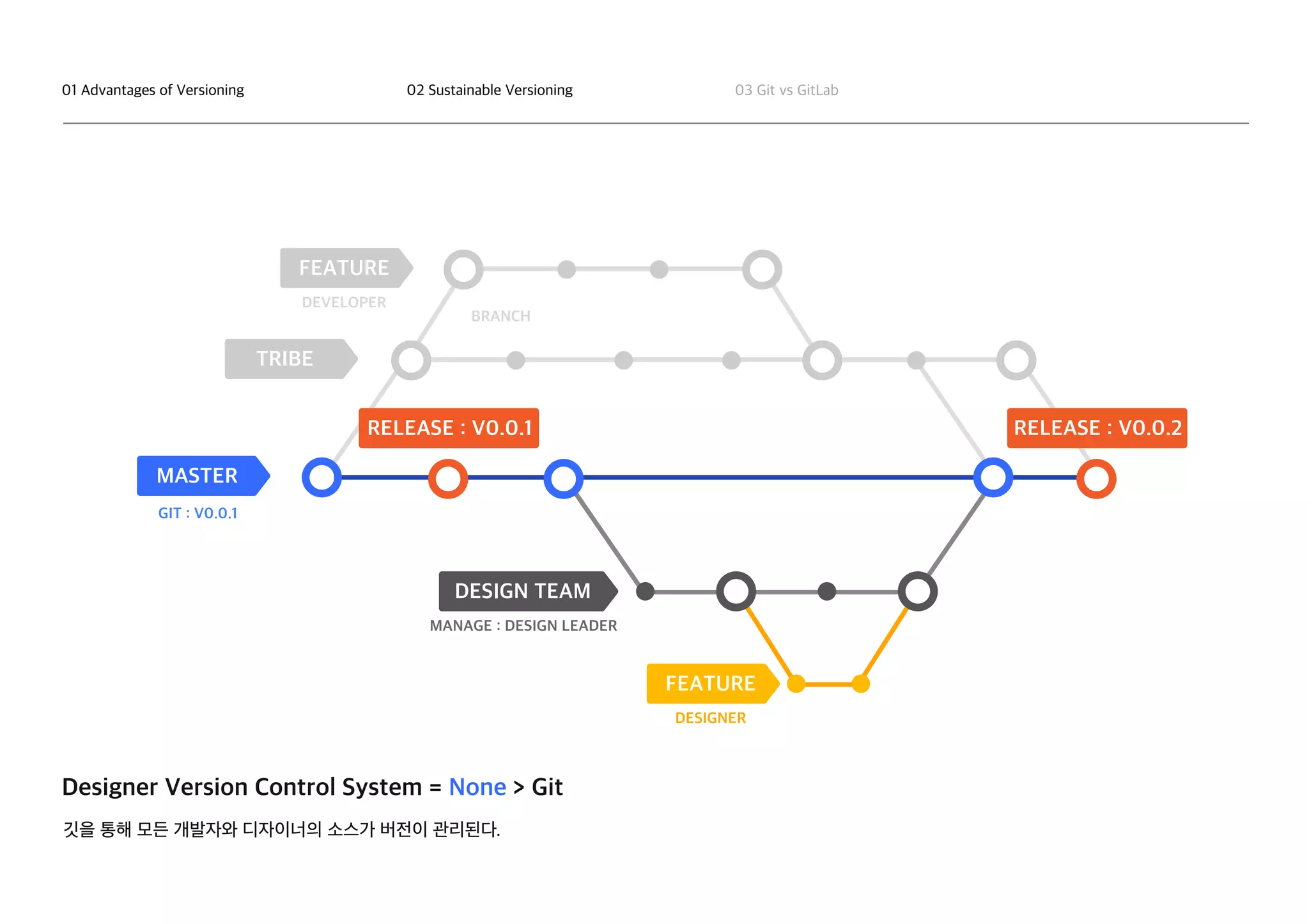 [VCS] VersioningSystem_Designer | PPT