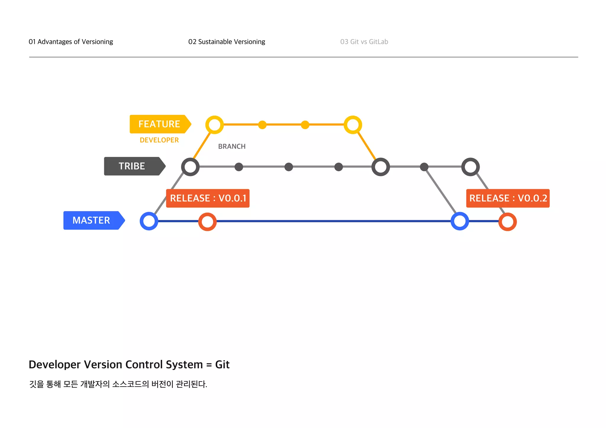 [VCS] VersioningSystem_Designer | PPT