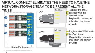 HP Virtual Connect technical fundamental101 v2.1 | PPT