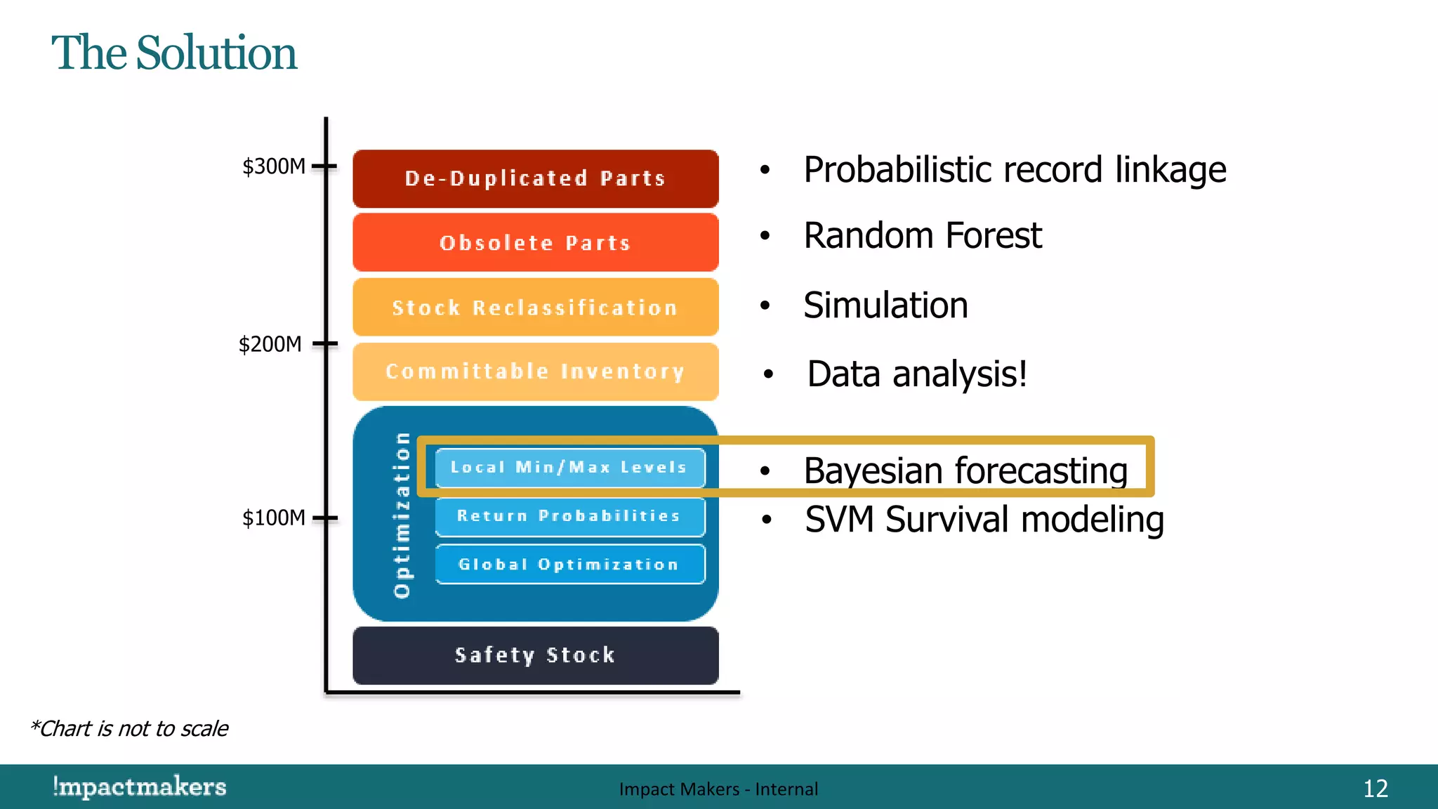 Forecasting Intermittent Demand with Markov chain Monte Carlo | PPT