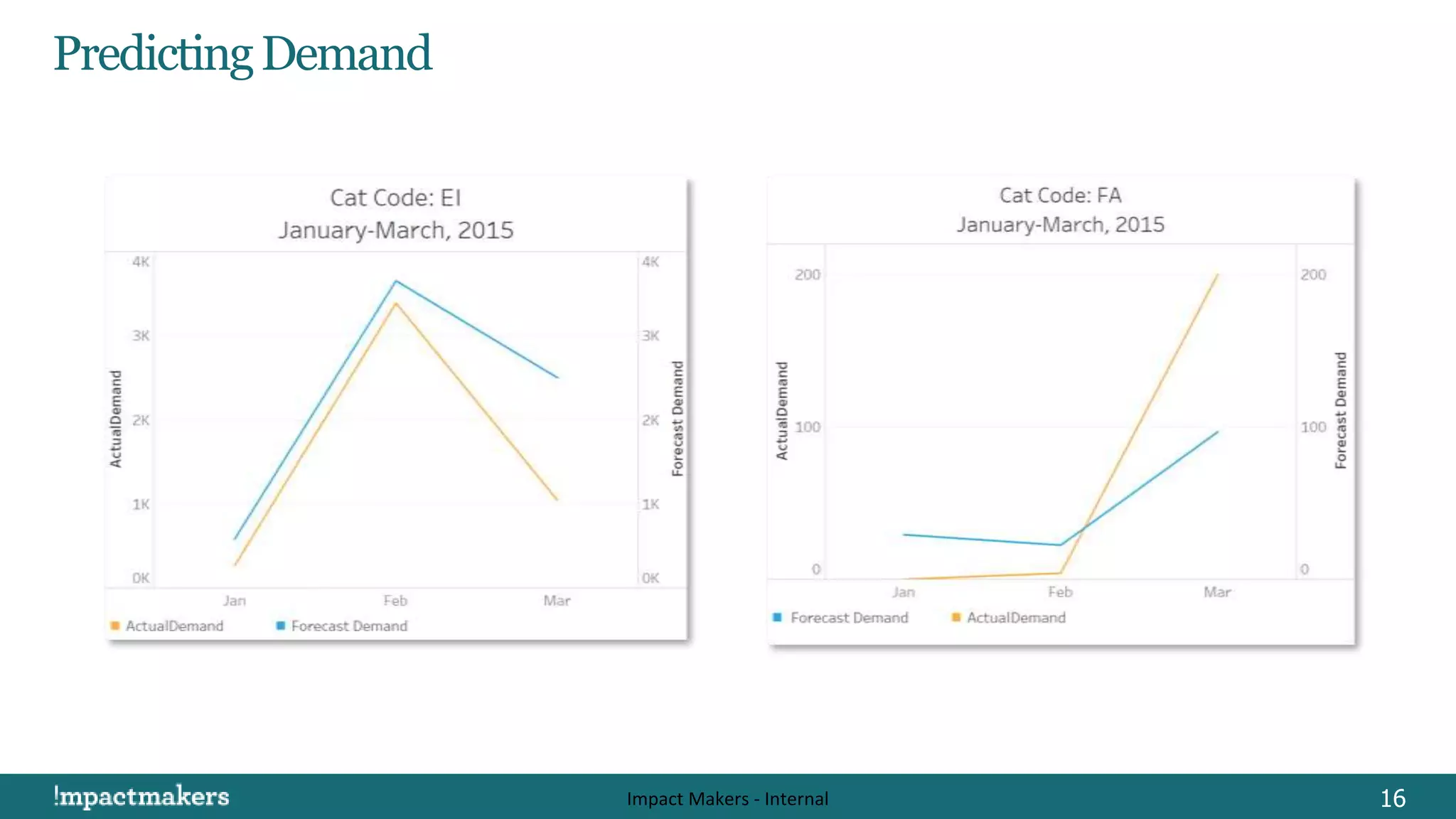 Forecasting Intermittent Demand with Markov chain Monte Carlo | PPT