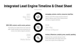 How to implement an Integrated Lead Engine | PPT