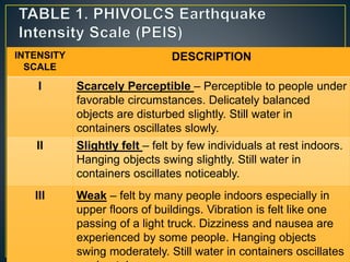 Phivolcs Earthquake Intensity Scale