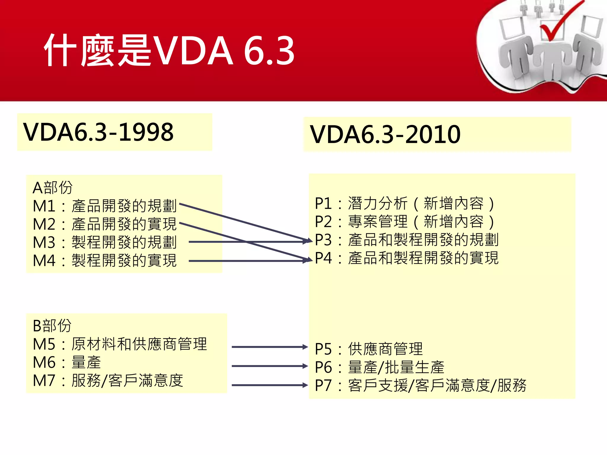 VDA 6.3 過程稽核說明 | PDF