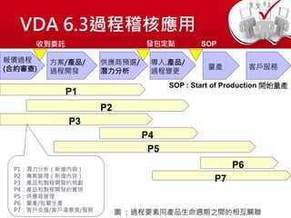 VDA 6.3 過程稽核說明 | PDF
