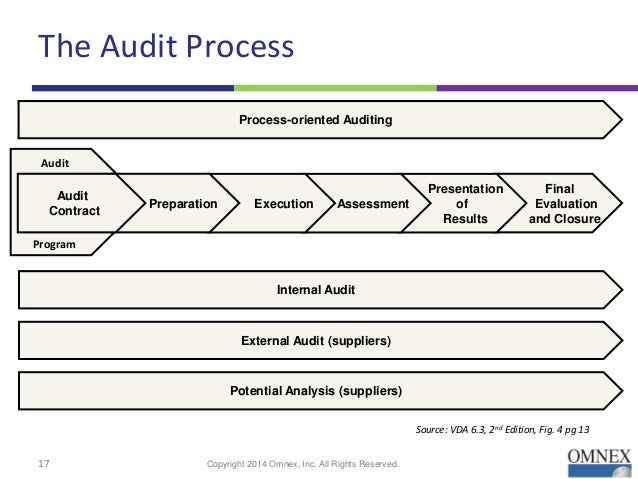 Vda process auditing