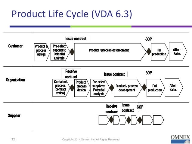 Vda process auditing