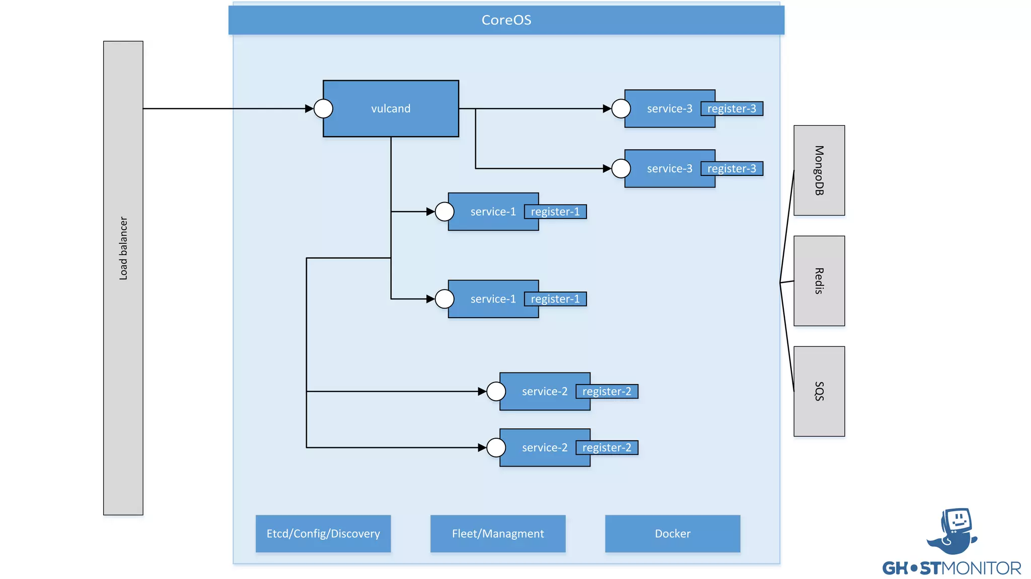 Continuous Deployment With Containers Pdf Operating Systems Computer Software And Applications