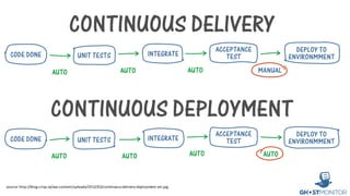 Continuous Deployment with Containers | PDF