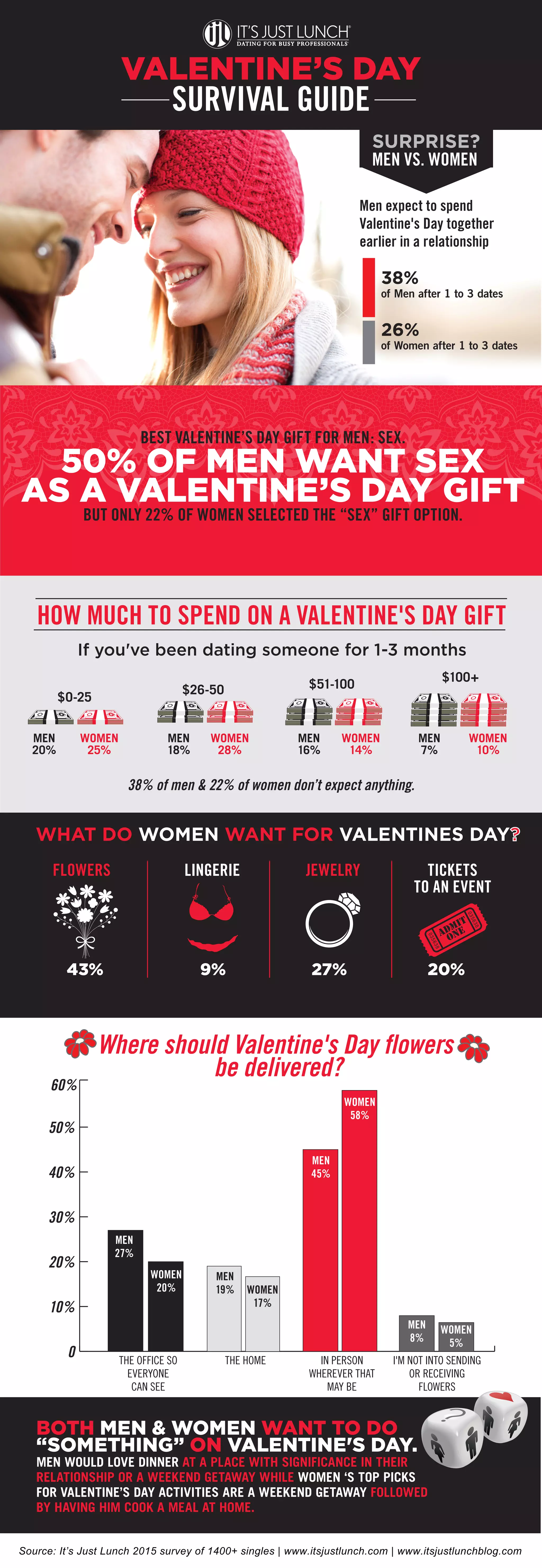 Surviving Valentine's Day by It's Just Lunch | PDF