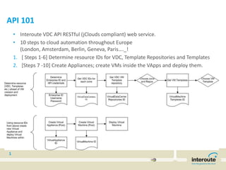 Interoute Virtual Data Centre api 101 | PPTX