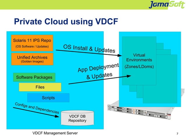 JomaSoft VDCF - Solaris Private Cloud | PDF