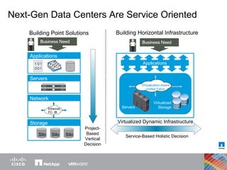 Dynamic Data Centers - Taking it to the next level | PPT | Cloud Computing | Internet