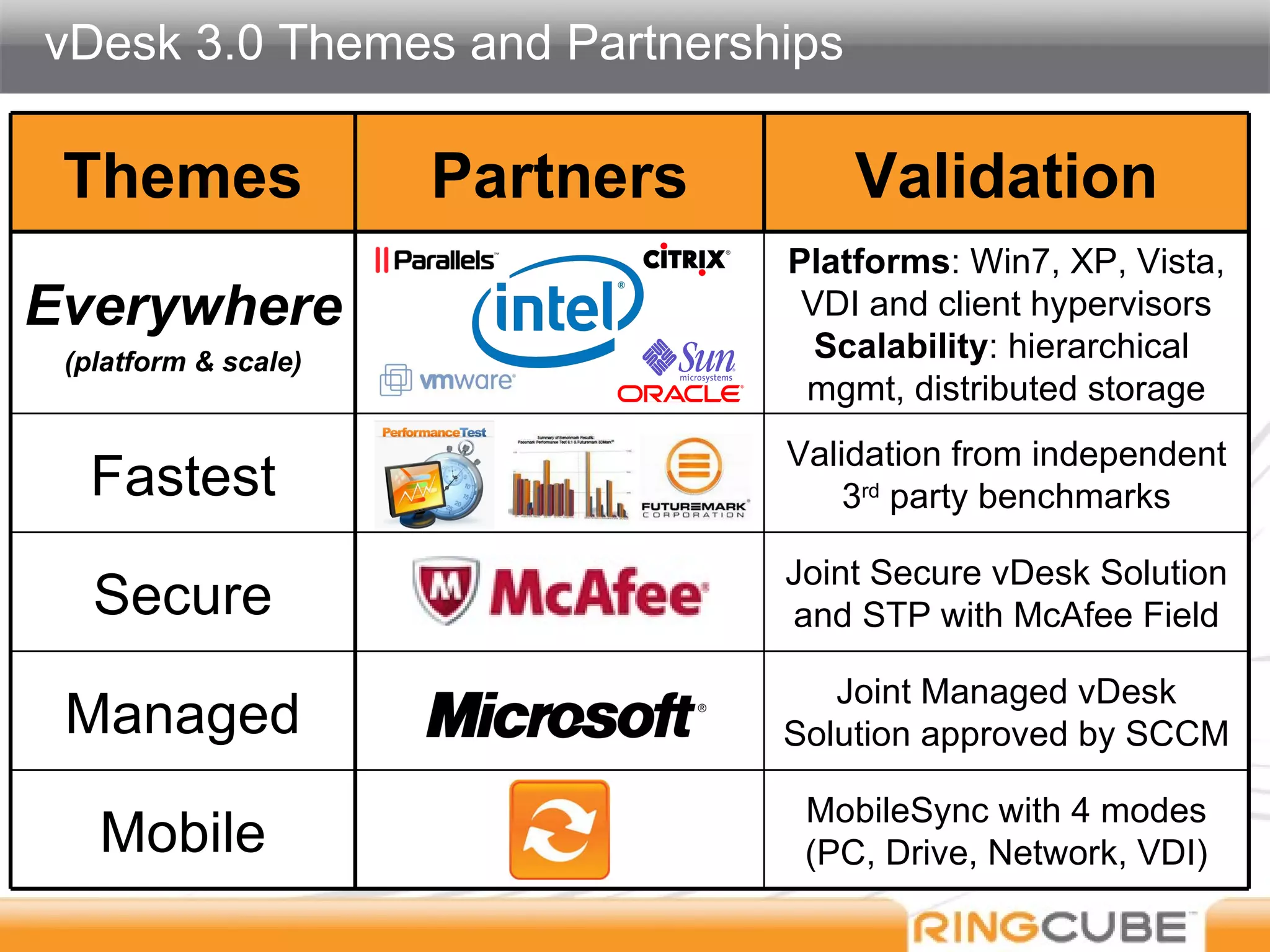 Update on vDesk 3.0 | PPT | Computer Software and Applications | Computing