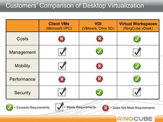 Update on vDesk 3.0 | PPT | Computer Software and Applications | Computing