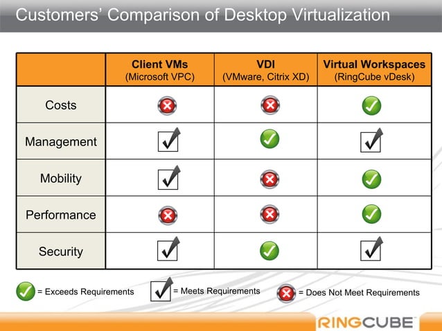 Update on vDesk 3.0 | PPT | Computer Software and Applications | Computing