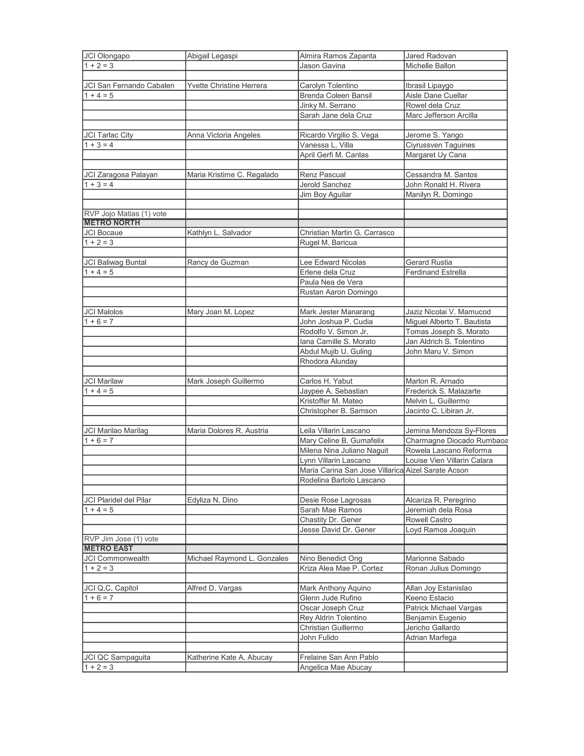 Voting Delegates - Metro Area 2017 | PDF
