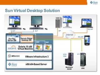 Sun/Oracle Desktop Virtualization | PDF