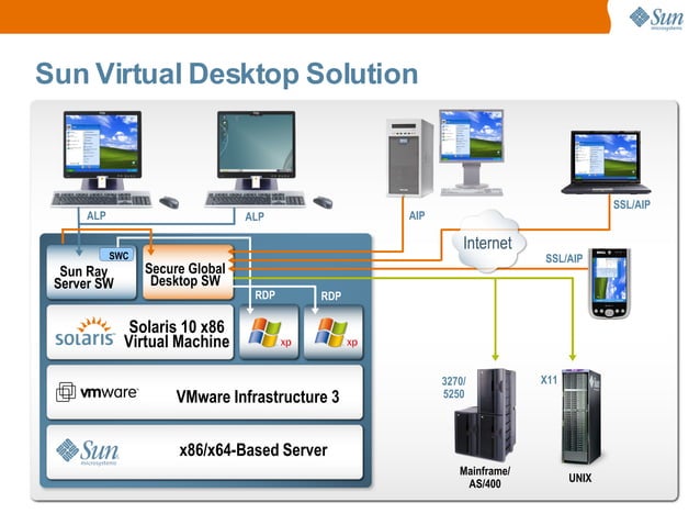 Sun/Oracle Desktop Virtualization | PPT