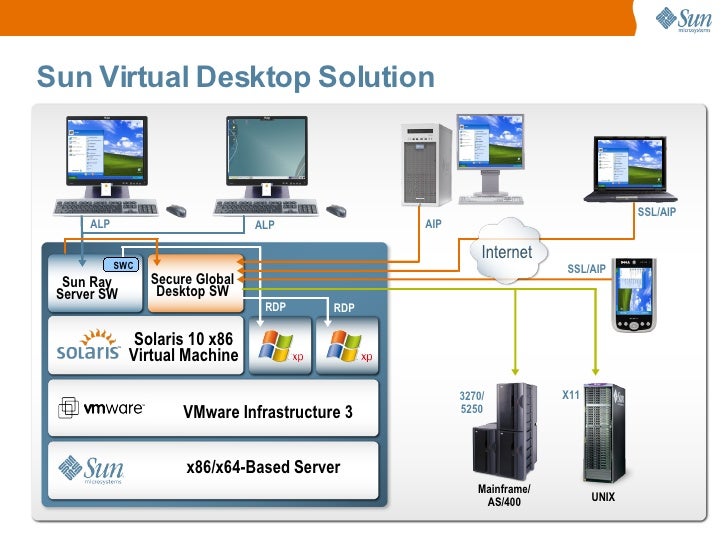 Sun/Oracle Desktop Virtualization